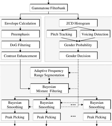 The Architecture Of The Formant Estimation System Download