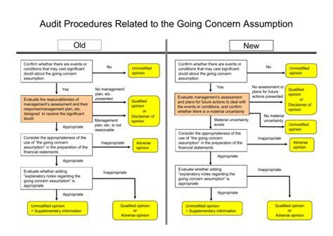 Going Concern Audit Procedures Old Vs New