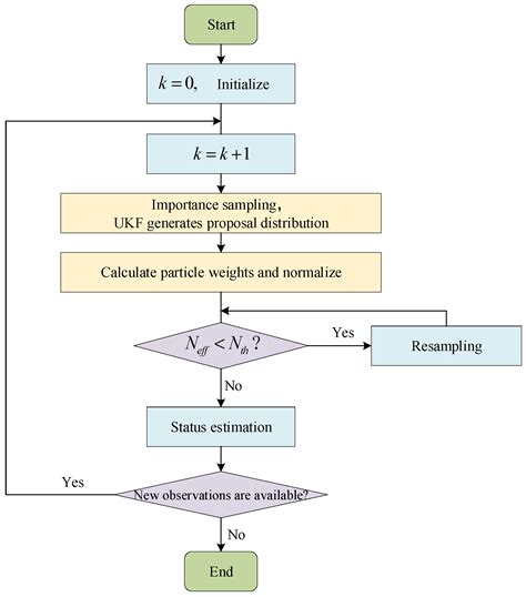 A Review Of Remaining Useful Life Prediction For Energy Storage