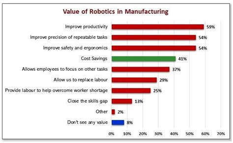 Robotics In Manufacturing Robotic Integration Company
