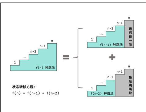 Leetcode算法13 爬楼梯 动态规划爬楼梯算法 动态规划 Csdn博客 Leetcode算法13 爬楼梯 动态规划爬楼梯算法 动态规划 Csdn博客