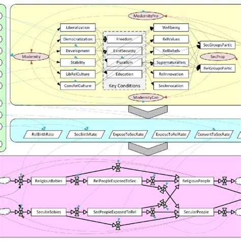 Forest The System Dynamics Model Using The Causal Architecture From