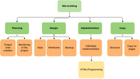 The Importance Of Dependencies In Your Project Casual PM Blog