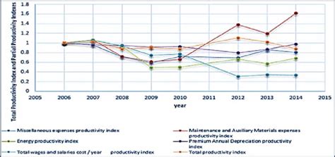 Total Productivity Index And Partial Productivity Indexes Download Scientific Diagram