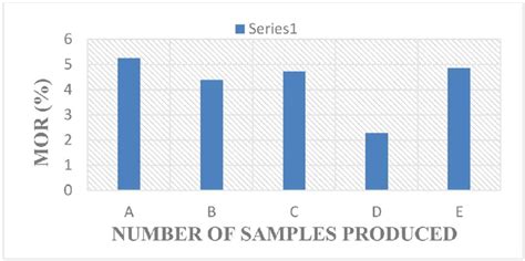 Average Modulus Of Rupture Values Of Different Samples Produced With