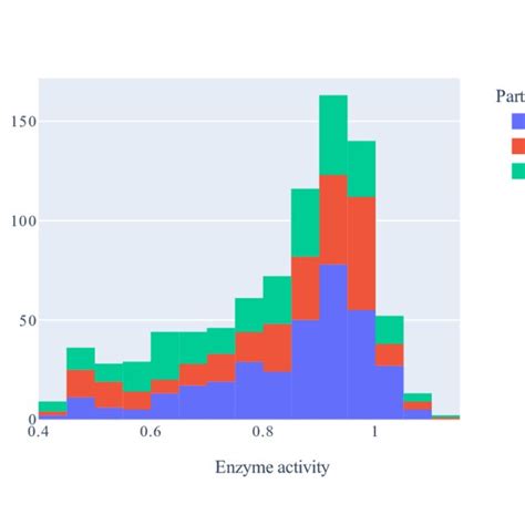 Figure A2 Stacked Histogram Over Distribution Of Target Values For