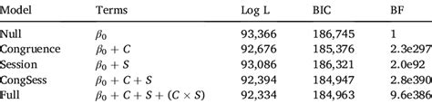 Glmm Results For The Accuracy Data From The Experiment 2 Primary Sessions Download Scientific