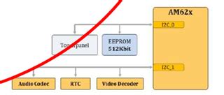 AM625 Add EEPROM I2c Node On DTS Then Device Is Becoming Busy