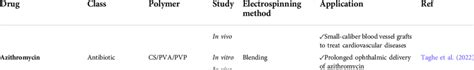 Continued An Overview Of Electrospun Hybrid Nanofiber For Drug