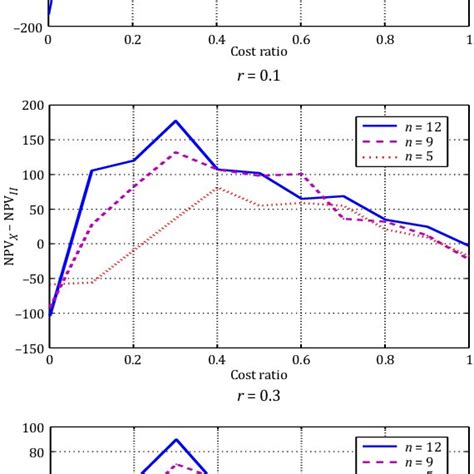 Differences In NPV NPV X NPV II Under Different Discount Rates R Download Scientific