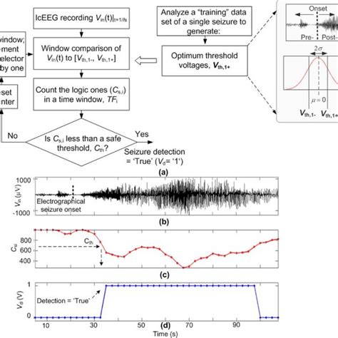 Illustration Of The Algorithm A Flowchart And Evaluation Showing Download Scientific
