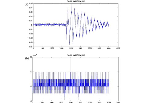 Window Plots Of The Peaks A Pd Pulse Plot And B Non Pd Pulse Plot
