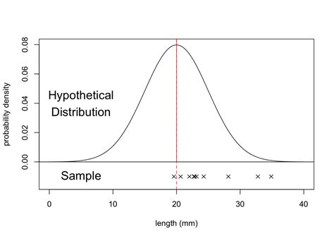 Chapter 3 Introduction Core Statistics In R