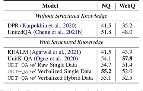 Table 2 From Open Domain Question Answering With A Unified Knowledge Interface Semantic Scholar