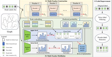 noisy node classification by bi level optimization based multi teacher