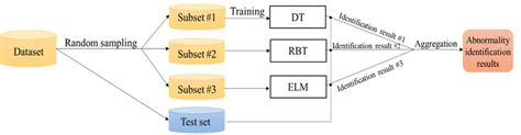 Basic Learner Combination Process Under Ensemble Learning Download Scientific Diagram