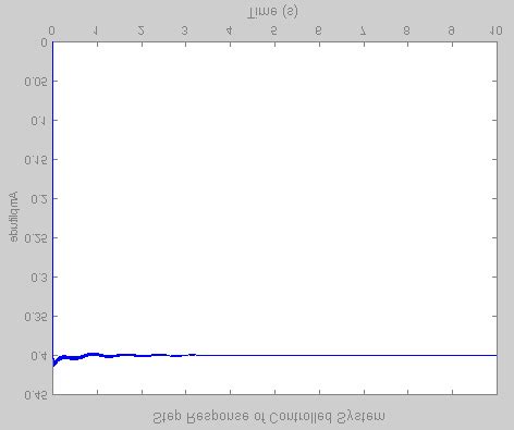 Step Response Using The Ultimate PID Controller Download Scientific Diagram