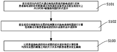 Method For Treating Epilepsy Through Automatic Detection And Stimulation Eureka Patsnap