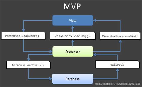 Android Mvp开发框架51cto博客android Mvp框架