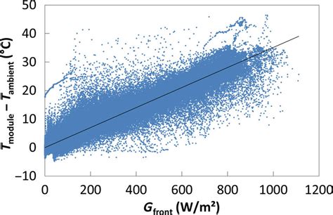 Temperature Difference Between Monofacial Module And Ambient As A Download Scientific Diagram