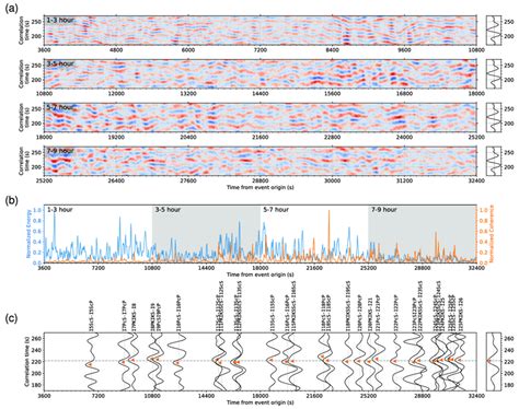Similar To Fig 4 But For The Coda Correlation Feature Cs Cp Download Scientific Diagram