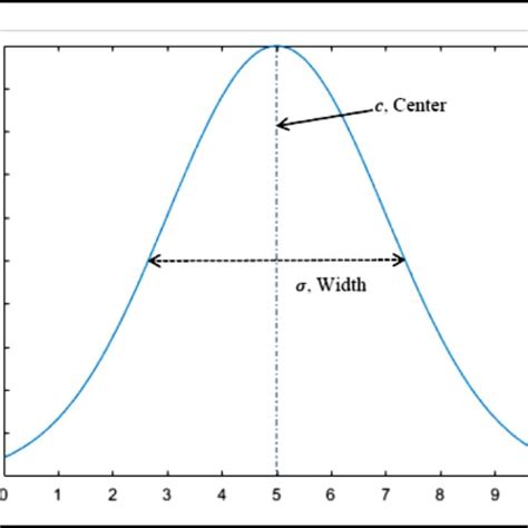 A Typical Gaussian Membership Function Download Scientific Diagram
