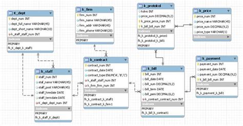 Создание базы данных из Eer диаграммы