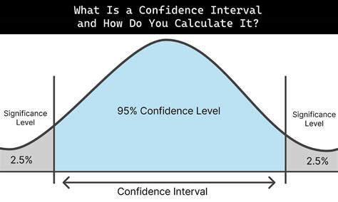 What Is A Confidence Interval And How Do You Calculate It