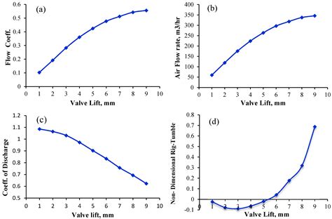 Characterization Of The Inlet Port Flow Under Steady State Conditions Using Piv And Pod