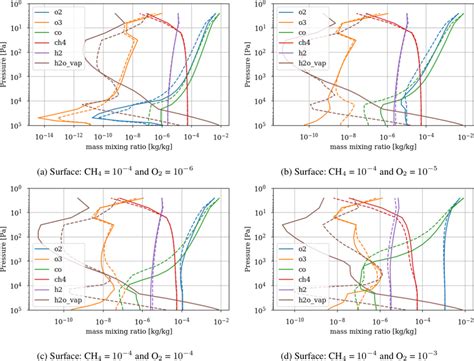Species Profile For A 1d Model Surface Temperature Of 280 K Solid And Download Scientific