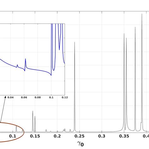 L Γ relative errors on the multipliers λ for different values Download Scientific