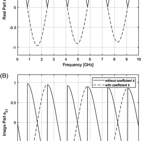 A De‐embedding Challenge For A Two‐port System And B The 2x‐thru Download Scientific Diagram