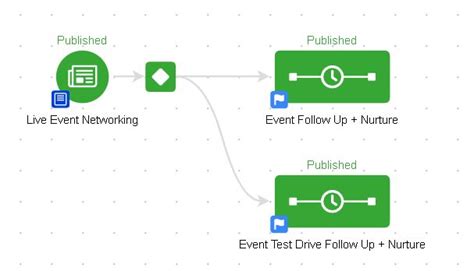 How To Use Automation For Live Events Paul Sokol The Automation