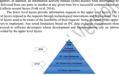 Ifc Interoperability Layers Kiviniemi 2006 Research Gap Analysis In Download Scientific