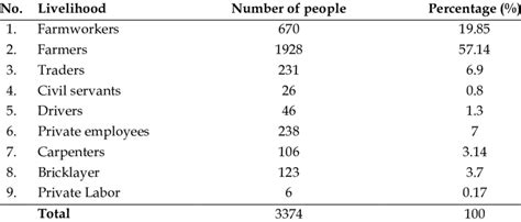 Population Data Based On Livelihood Download Scientific Diagram