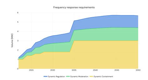 Frequency Response Market Saturation