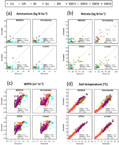 comparison of simulated and measured variables for the three