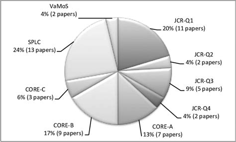 Graphically Depicts This Distribution Of Papers Download Scientific