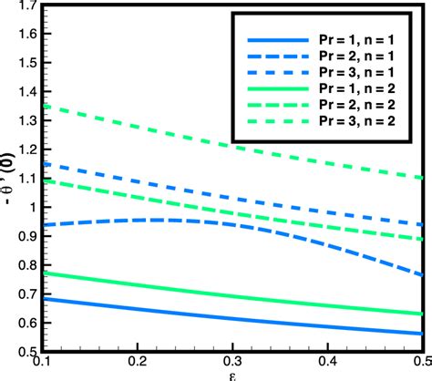 Combined Effects Of Curvature Parameter γ And Prandtl Number Pr On −θ ′ Download Scientific