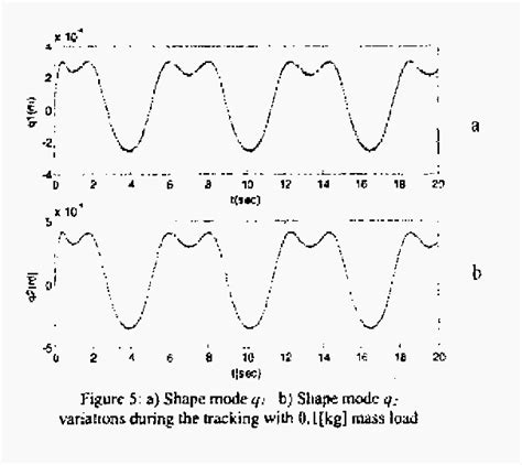 Figure 1 From Partial Feedback Linearization Control Of A Single Flexible Link Robot Manipulator