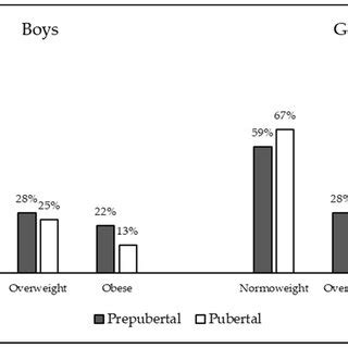 Percentage Of The Sample With Different Weight Classifications As A
