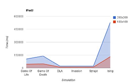 The Average Amount Of Time Taken To Run Each Simulation In Milliseconds