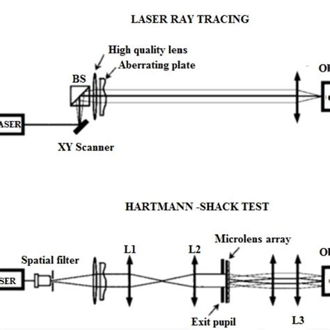 Spot Diagrams Indicating The Presence Of Aberrations Coma Aberration