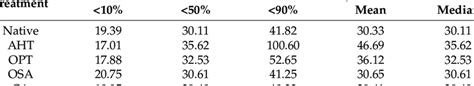 Particle Size Distribution Of Native And Various Modified Sago Starches