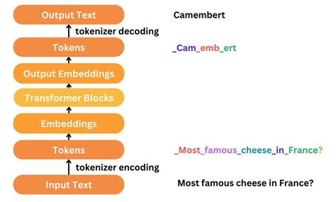 Ai Llms Machinelearning Deeplearning Naturallanguageprocessing Nimra Aslam