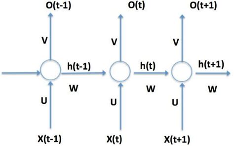 Typical Representation Of Rnn Picture Credit Tripathi 2017 The Download Scientific