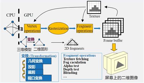 图形流水线 Csdn博客