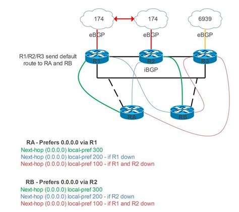 solved bgp dual homing same isp cisco community