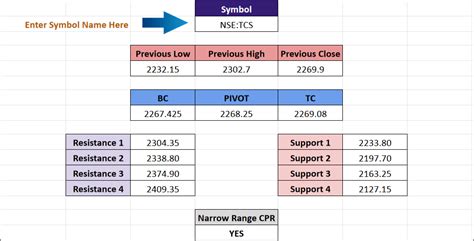 Cpr Spreadsheet With Narrow Range Indicator Free Download