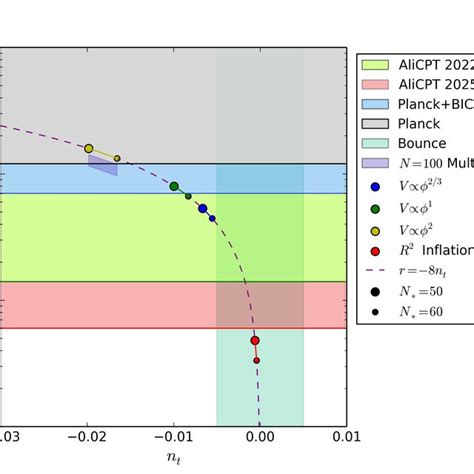 Comparison Of Theoretical Model Predictions With The Cmb Experiments